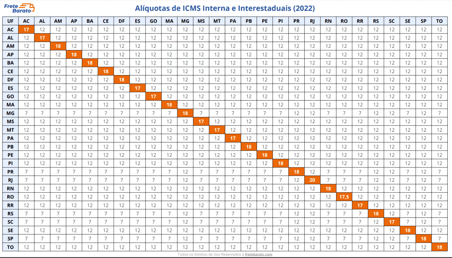 O que é ICMS sobre Frete e como Calcular